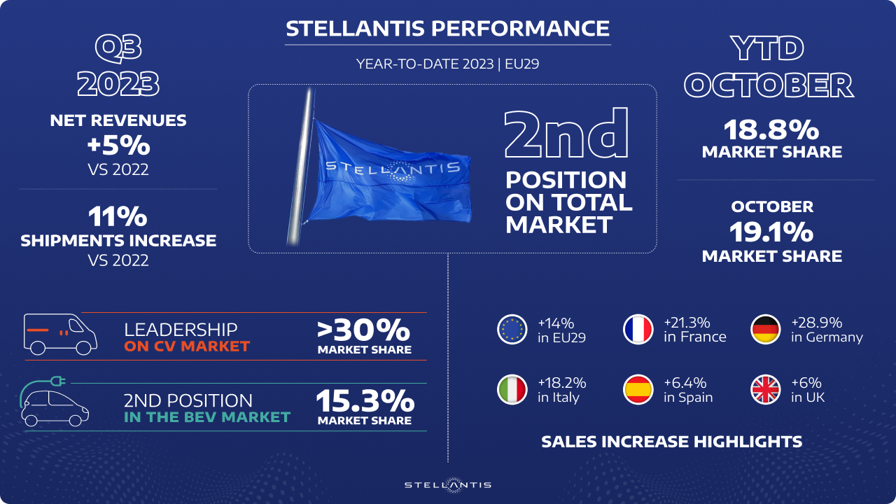 STELLANTIS PROGRESSE SUR LE MARCHE EUROPEEN DES VEHICULES UTILITAIRES ET ELECTRIFIES AU COURS ...